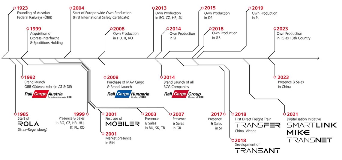 Rail freight transport through the ages - Rail Cargo Group Blog