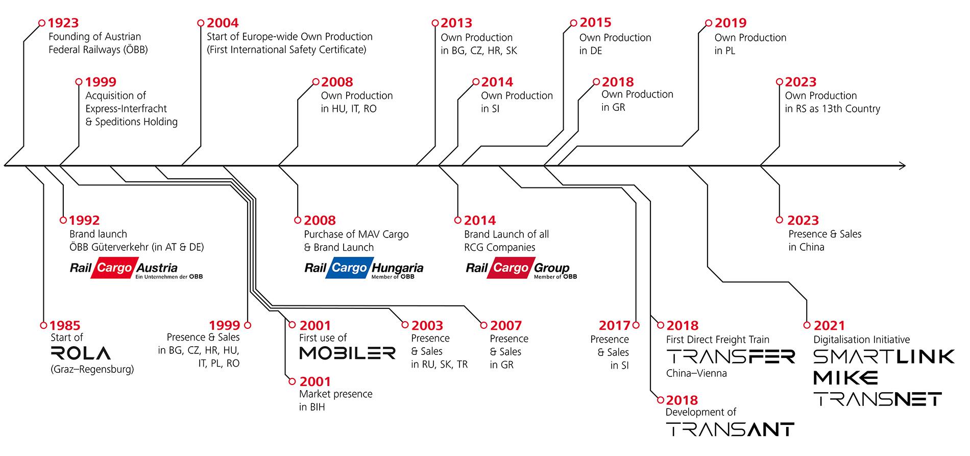 Rail freight transport through the ages - Rail Cargo Group Blog