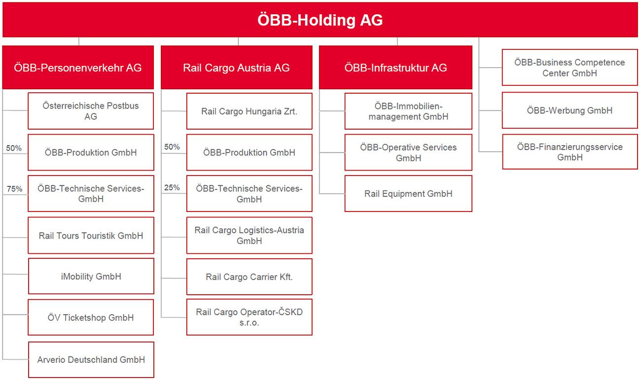 Organization - ÖBB Group
