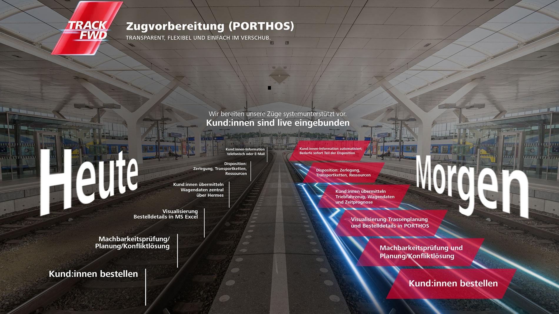 Digitale Zugvorbereitung - TRACK FWD